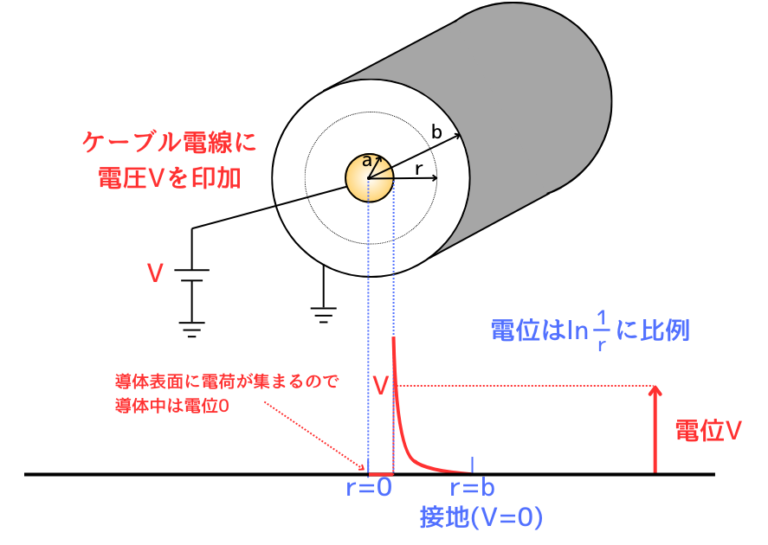 電位V - 電気主任技術者のナレッジノート